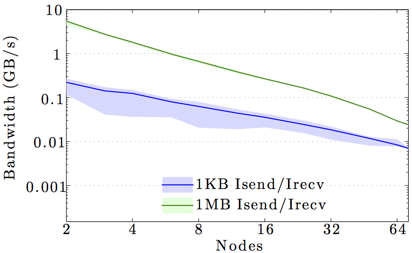 MPI communication benchmarks